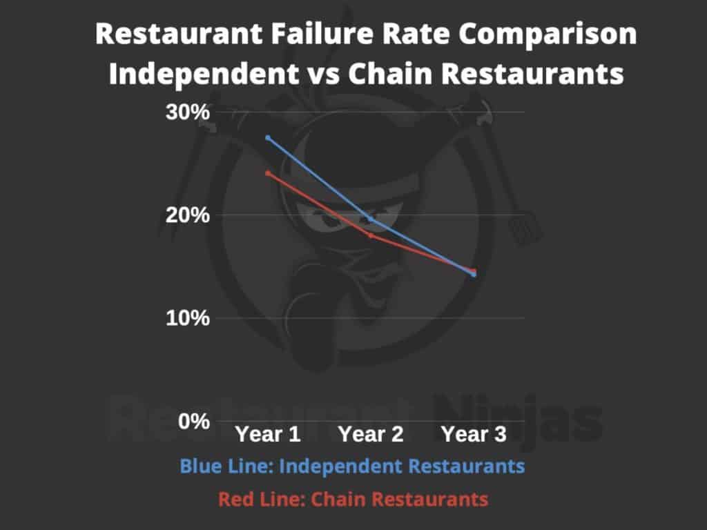 The Top Reasons MOST Restaurants Fail (And How to Avoid Them ...